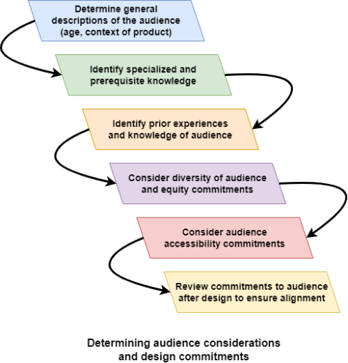 Determining audience considerations - The Learning Engineer's Knowledgebase